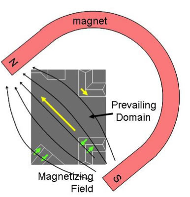 Magnetic Domains and Hysteresis